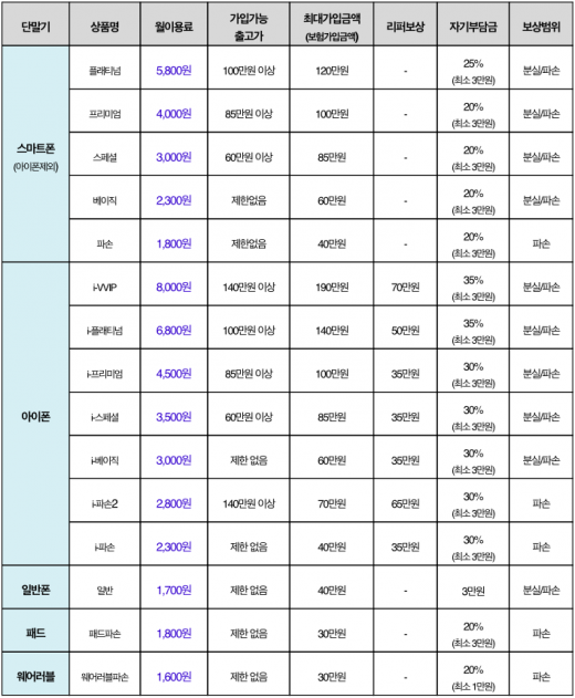KT, 100만원 넘는 단말보상 ‘폰 안심케어4’ 출시 - 동행미디어 시대